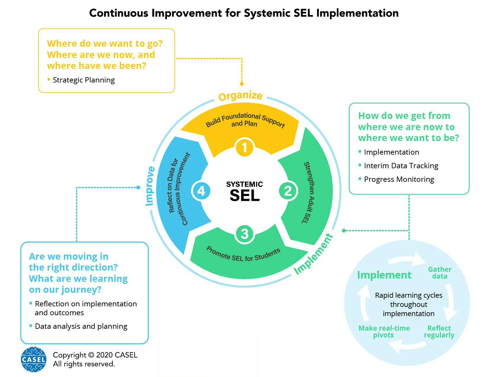 Research-Practice Partnerships - CASEL