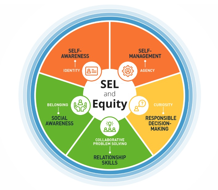 Get to Know the Practices - SEL 3 Signature Practices Playbook